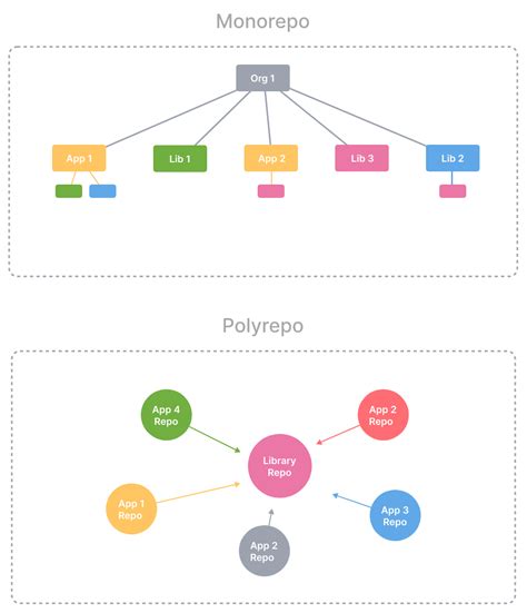 如何实现把多个git仓库合并为一个，并保留提交记录？ Csdn博客