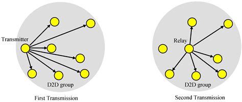 Difference Between Unicast Broadcast And Multicast In 53 Off