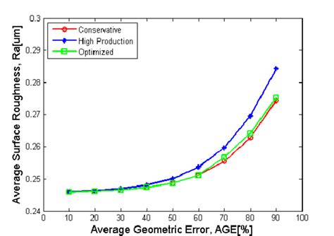 Evolution Of Average Surface Roughness Vs Tool Wear In Terms Of Average Download Scientific