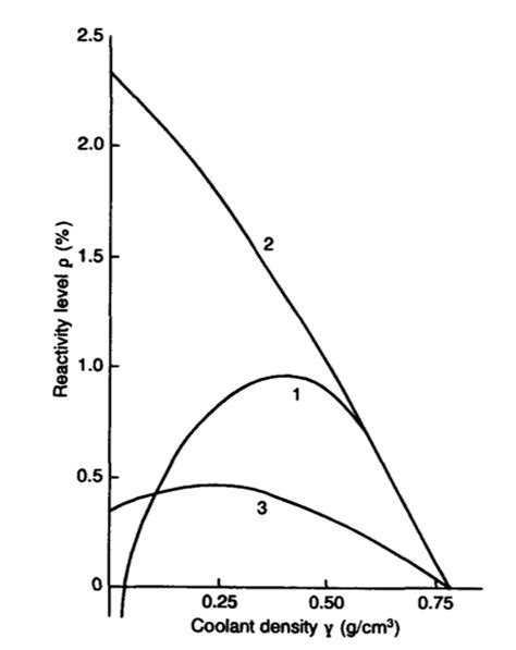 Operating Reactivity Margin Rods Vs Power What Decisively Affected The Positive Void
