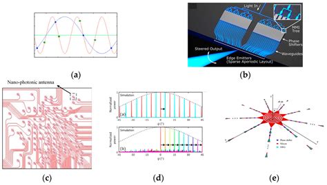 Photonics Free Full Text Photonic Integrated Circuits For An Optical Phased Array