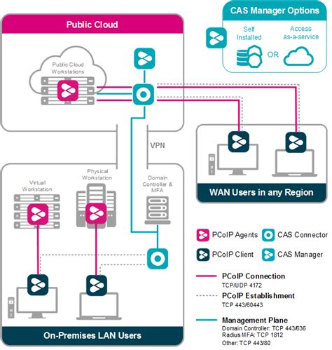 Hp Anyware Connection Models Hp Anyware Support