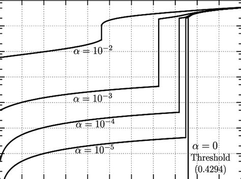 Relationship between erasure probability ϵ and asymptotic error Download Scientific Diagram