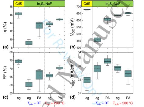 Solar Cell Parameters Of Cigs Solar Cells Without Pdt With 30 Nm Download Scientific Diagram