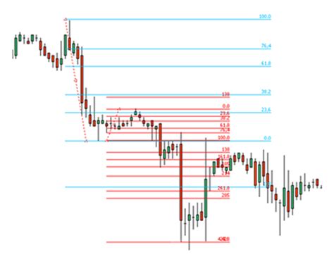 Forex Fibonacci Patterns