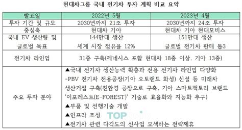 1년 만의 재발표 현대차그룹 국내 전기차 투자 의미는