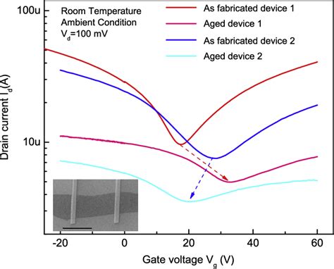 Output Currentvoltage Characteristics Showing The Drain Current Versus