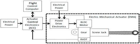 Aerospace Free Full Text Model Based Fault Detection And Identification For Prognostics Of