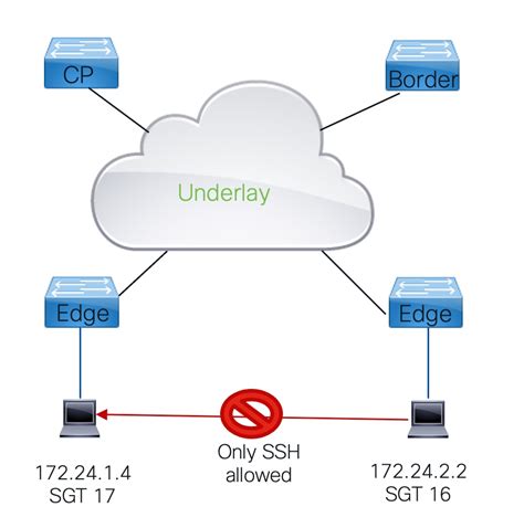 Troubleshoot Lisp Vxlan Fabric On Catalyst 9000 Series Switches Cisco
