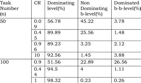 Results Compared With B Level Heuristic Method Download Scientific Diagram
