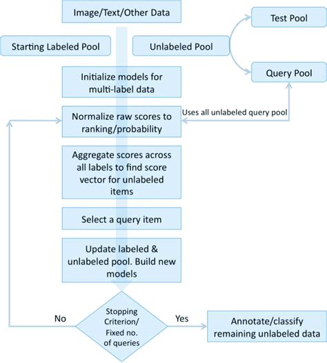 dataflow diagram of the experimental setup download scientific diagram