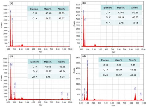 Edx Spectra Of Pristine Cotton Fabrics A Pda Templated Cotton Download Scientific Diagram