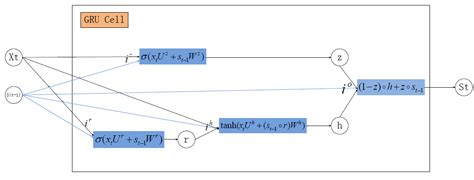 Rnn学习笔记（六） Gru，lstm 代码实现 Csdn博客