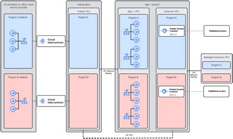 Service Networking For Distributed Applications In Cross Cloud Network Cloud Architecture