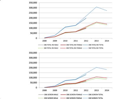 Observed And Simulated Invitations And Participants By Sex Download Scientific Diagram