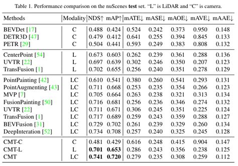 【多模态融合】cross Modal Transformer Towards Fast And Robust 3d Object Detection 知乎