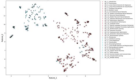 Compare Machine Learning Books Through Openai Embedding Model And Umap By Lei Lin Phd Medium