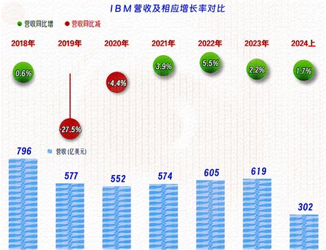 Ibm这几年经营如何？是不是真的混不下去了？ Ibm （ International Business Machines Corporation，中文名国际商业机器公 雪球