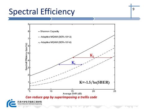 Ppt Adaptive Modulation Powerpoint Presentation Free Download Id