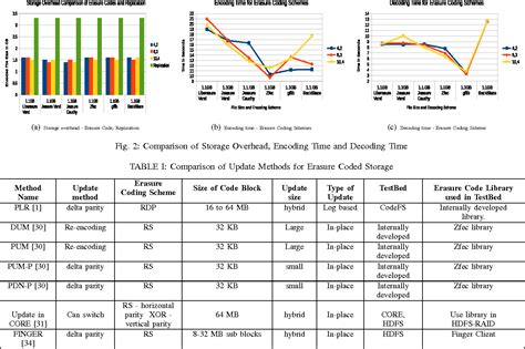 Table I From Erasure Coded Storage Systems For Cloud Storage