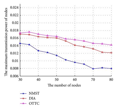 Maximum Transmission Power Level Download Scientific Diagram