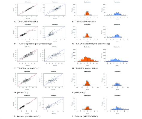 Calibration And Validation Plots Of The Models Obtained For The Five Download Scientific