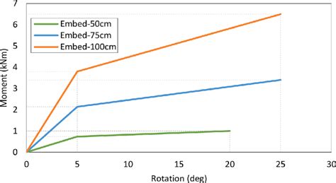 Bilinear Response Model For Average Moment Rotation Response Curves