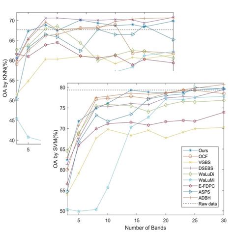 Oa Curves On The Botswana Dataset With Different Ubs Methods