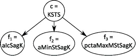 bayesian network for naïve bayes classifier example of bayesian download scientific diagram
