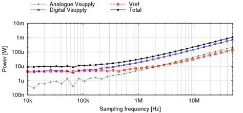 ADC Power Scaling With Sampling Frequency Download Scientific Diagram
