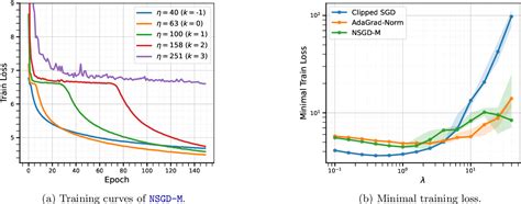 Figure 2 From Parameter Agnostic Optimization Under Relaxed Smoothness