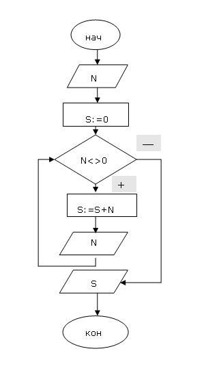 Запишите на языке Паскаль программу соответствующую приведённой ниже блок схеме и определить