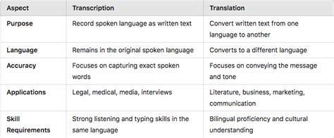 Understanding Differences Of Transcription And Translation