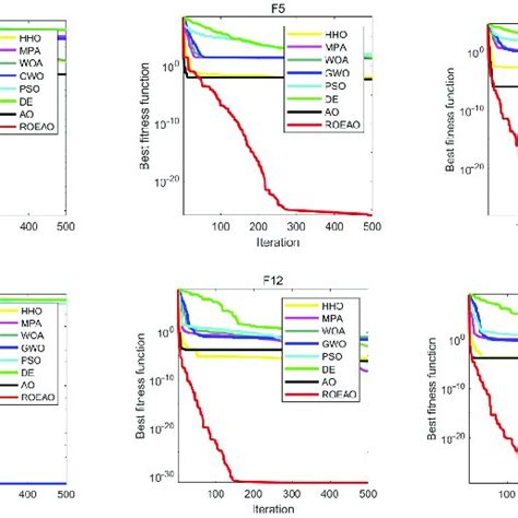 Convergence Iteration Curves Of Several Benchmarks Download
