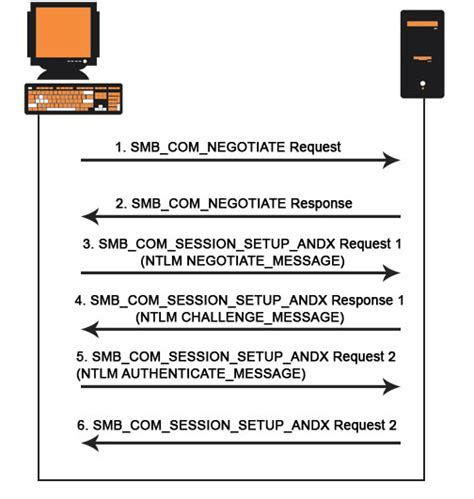 CIFS Protocol 7 Useful Characteristics Of CIFS Protocol To Know