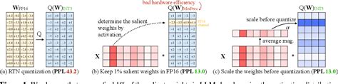Table 1 From Awq Activation Aware Weight Quantization For Llm