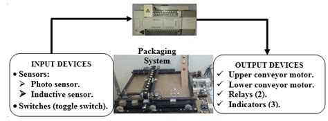 Automated Packaging System Download Scientific Diagram