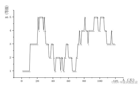 马尔可夫模型实际运用（以金融领域为例）（python代码）马尔可夫模型应用实例 Csdn博客