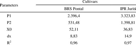 Parameters Determined For The Boltzman Sigmoidal Equations Adjusted To