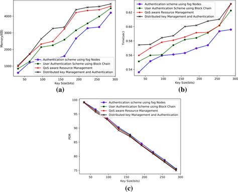 analysis of methods using fog nodes with varying key size in terms of a download scientific