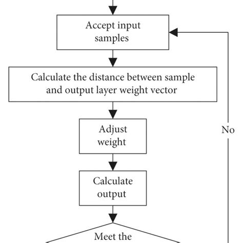 som network algorithm flowchart download scientific diagram