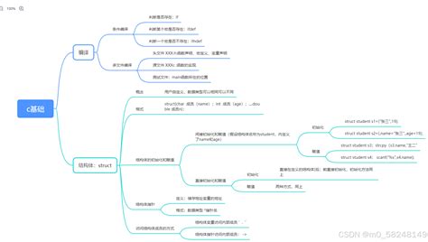 结构体练习 Csdn博客