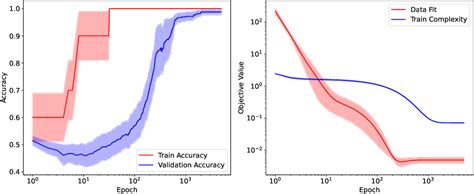 Figure 1 From Grokking Beyond Neural Networks An Empirical Exploration With Model Complexity