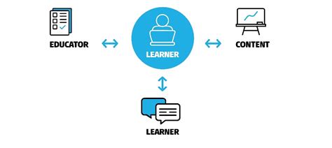 Face To Face Modes Of Delivery Education Development Learning Design And Teaching