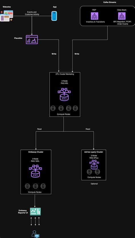 redshift datashare for customer facing and internal workload aws re post