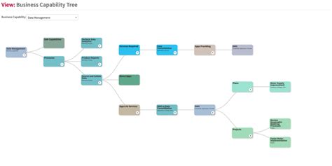 Business Capability To Project Tree The Essential Project