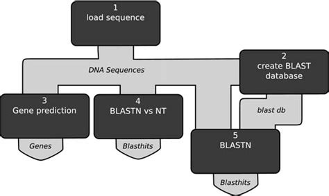 1 An Example Of A Simple Annotation Pipeline The Pipeline Describes