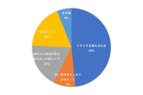 自傷行為・自殺行為をする子供たちの実態と対処法を臨床心理士が解説 ほんだカウンセリングオフィス｜埼玉