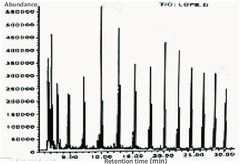 GC MS Of The Pyrolysis Oil From LDPE At C And Catalyst To Download Scientific Diagram