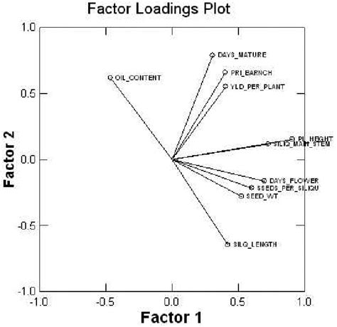 biplot of different variables loaded on pc1 and pc2 download